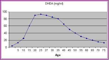 What is DHEA? Why and How to use it - LivingBetter50