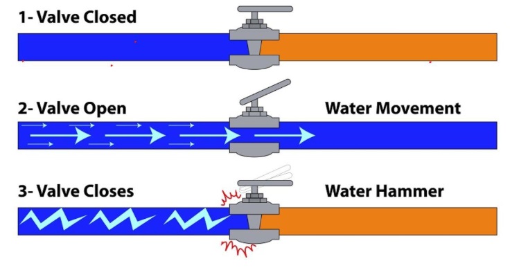 How to Identify & Fix Common Household Plumbing Noises? - LivingBetter50